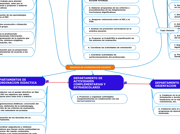 ORGANOS DE COORDINACION DOCENTE - Concept Map
